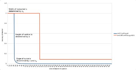 A Chart Showing The Relationship Between A Classifiers Error And Its