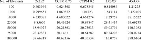 number of elements vs cpu computation time download scientific diagram