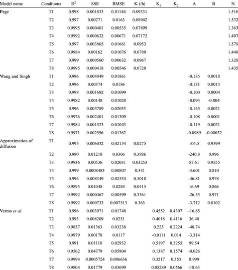 Model Constants And Statistical Parameters For Various Combinations Of
