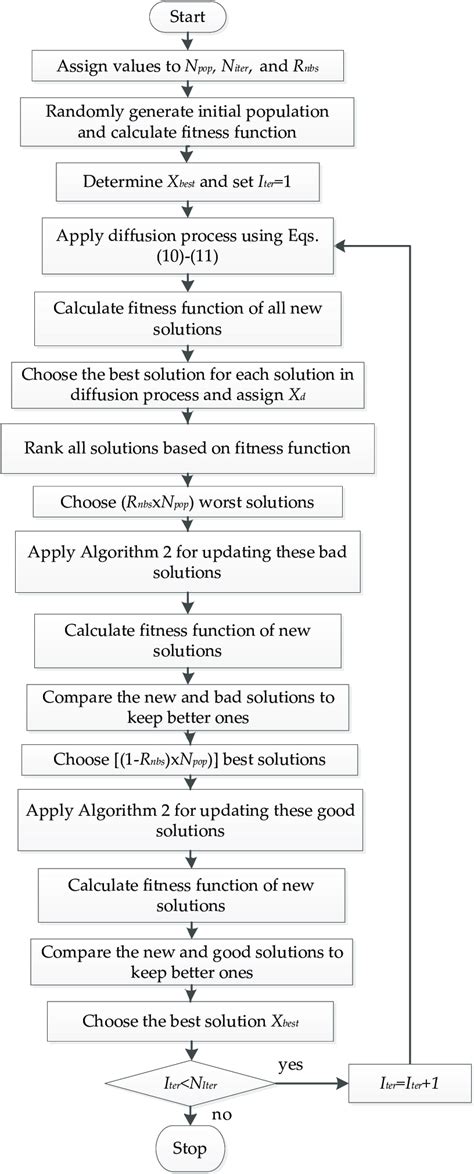 The Flowchart Of Using The Proposed Method For Solving A Typical