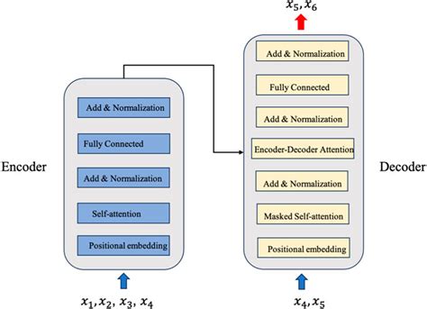 Frontiers The Energy Management Strategy Of A Loop Microgrid With Wind Energy Prediction And