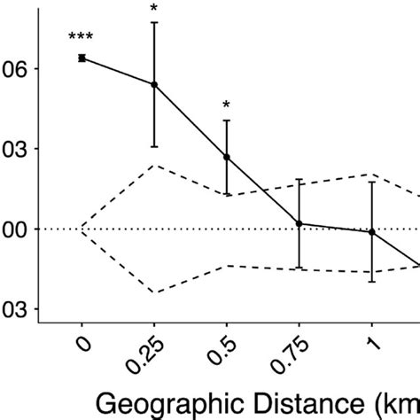 Spatial Autocorrelation Of Genetic Relatedness Loiselles Fij Versus Download Scientific