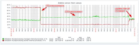Zabbix Preprocessing Manager Processes More Than 75 Busy Zabbix Forums