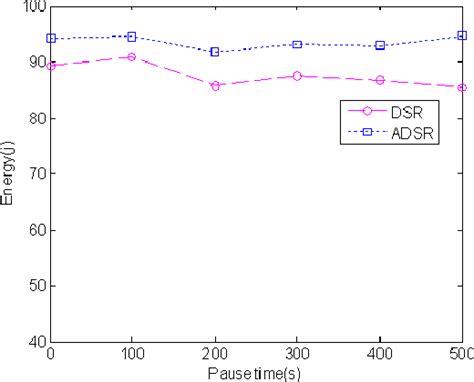 Figure 6 From Ant Based Dynamic Source Routing Protocol To Support Multiple Quality Of Service