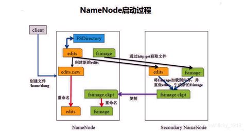 Namenode启动流程（hadoop）anddb中哪一个node最先启动 Csdn博客