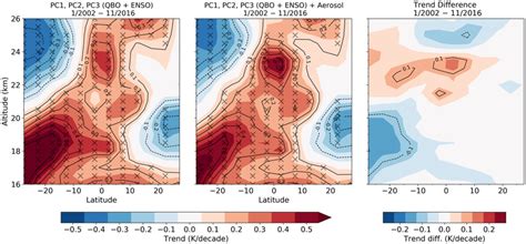 Altitude‐latitude Cross Section Of The Linear Trend For The Time Series
