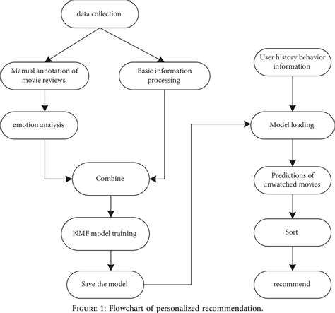 figure 1 from personalized recommendation algorithm for movie data