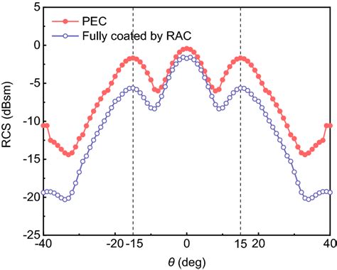 Rcs Of The Pec Cavity And The Cavity Fully Coated By Rac Download Scientific Diagram