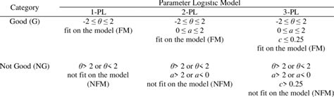 item quality categories in logistic parameter model download