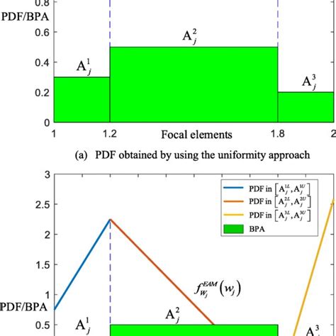 Transformed Pdfs By Uniformity Approach Equal Area Method And Fem