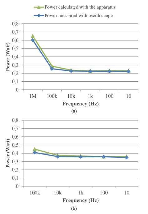 Comparison Between The Dissipated Power Estimated By Our System And The Download Scientific