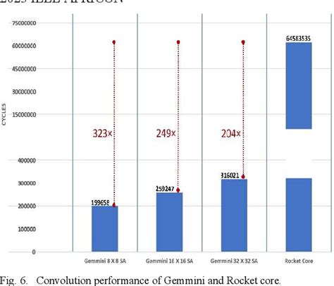 Figure 1 From The Efficiency Of Convolution On Gemmini Deep Learning