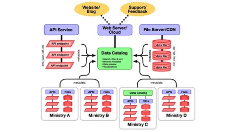 Open Data Toolkit Technology Options Data