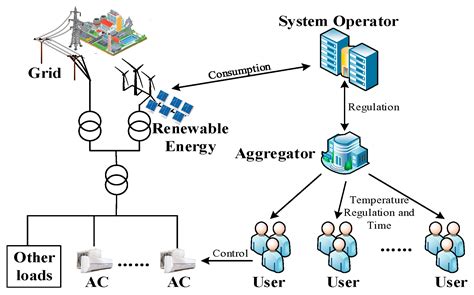 Temperature Regulation Strategy Of Heterogeneous Air Conditioning Loads