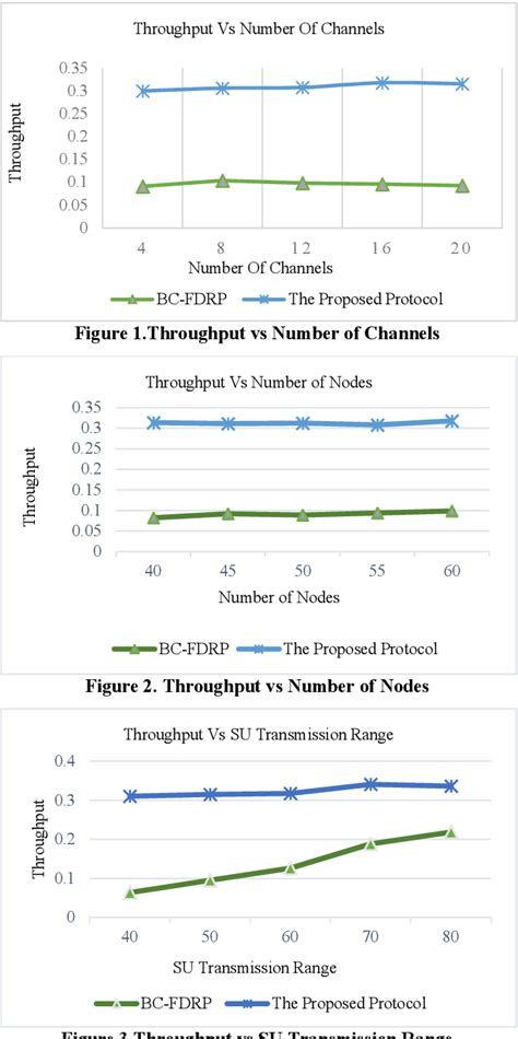 Figure 4 From An Efficient Routing Protocol For Full Duplex Software