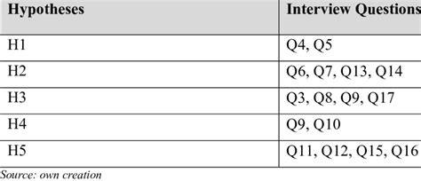 Matching Of Research Hypotheses With Interview Questions Download