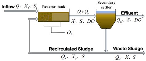 Simple Configuration For The Activated Sludge Process Download