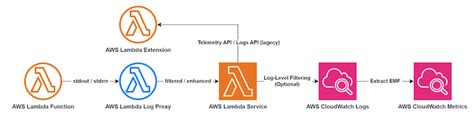 Aws Lambda Log Proxy — Rust Network Library Librs