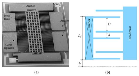 Structural Designing Of A Mems Capacitive Accelerometer For Low Temperature Coefficient And High