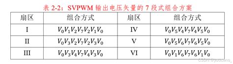 PMSM Vector Space PWM SVPWM The Home Of Engineering And Sciences