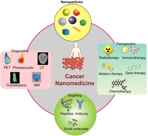 Nanotechnology And Its Use In Imaging And Drug Delivery