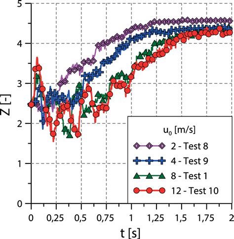 Thrust Coefficient Versus Froude Number And Fitting Curve Eq 15