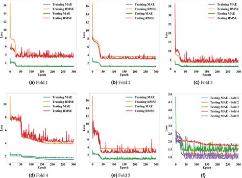 accuracy of the proposed method for estimating non linear elastic