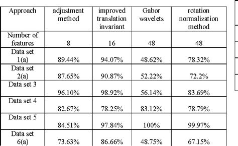 Table I From Discriminating Structure And Random Texture Images With Binary Fourier Spectrum For
