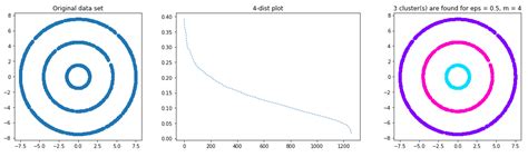 A Journey To Clustering Introduction To Dbscan By I V Odessa Ml
