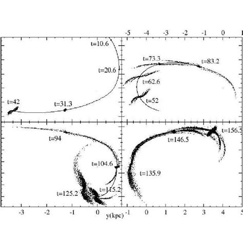 Some Snapshots Of The Gc Moving Along The Orbit I See Table 3 For Download Scientific Diagram