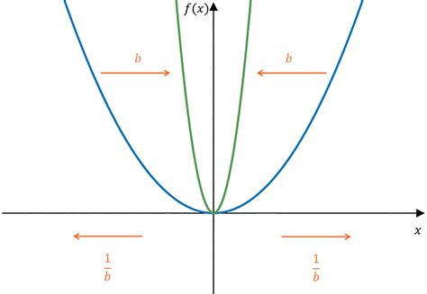 Quadratics - Student Academic Success