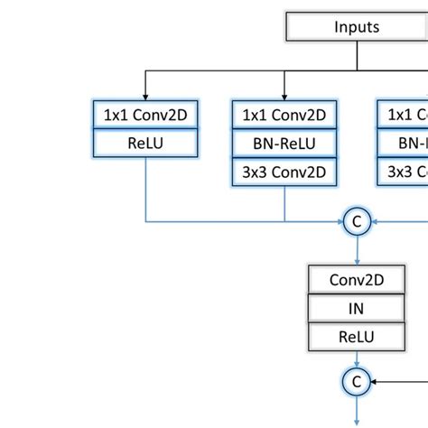 State Of The Art Densenet Architecture Left And Architecture Of