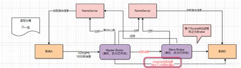 11 Rocketmq主从原理、读写分离与故障转移rocketmq主从切换原理 Csdn博客