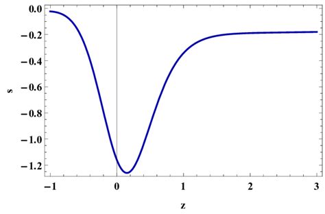 Behavior Of The Snap Parameter Vs Redshift Download Scientific Diagram