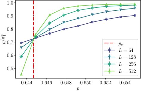 Figure 1 From Principal Component Analysis Of Absorbing State Phase Transitions Semantic Scholar
