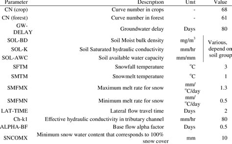 Values Of Calibrated Parameters Of Swat Model Download Table