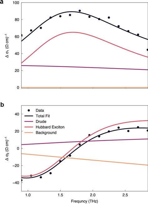 Drude Lorentz Fitting Of A Typical Tr Tdts Spectrum Of Sr2iro4 Ab Download Scientific Diagram