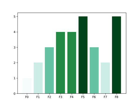 Bar Plot Python Seekho
