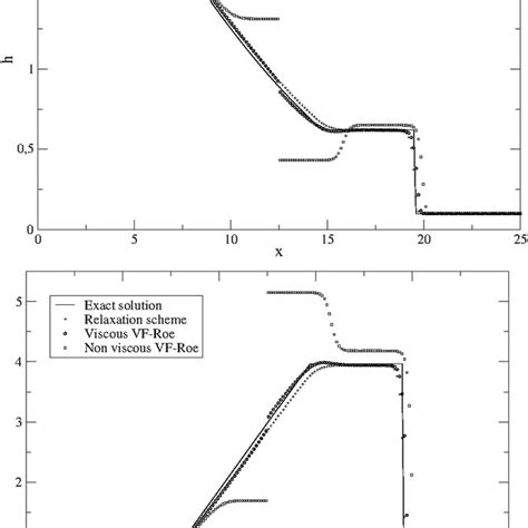 Numerical Simulation Obtained For Dam Break Over A Dry Area At Time Download Scientific Diagram