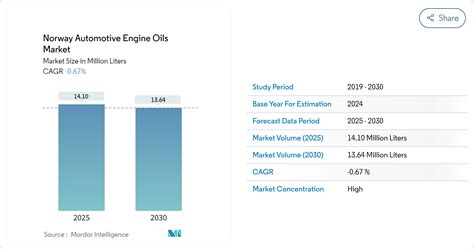 노르웨이 자동차 엔진 오일 산업 규모 점유율 및 시장 분석 노르웨이 자동차 엔진 오일 산업 규모 점유율 및 시장 분석