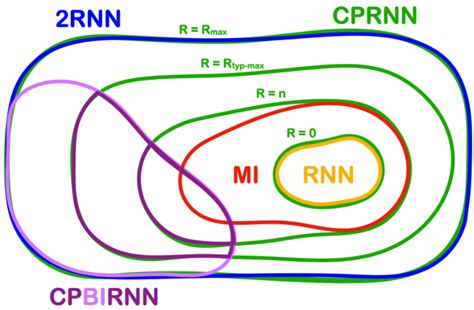 논문 리뷰 A Tensor Decomposition Perspective On Second Order Rnns