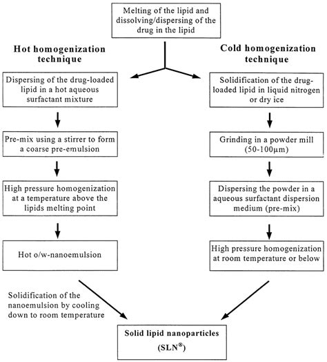 Schematic Procedure Of Hot And Cold Homogenization Techniques For Sln Download Scientific