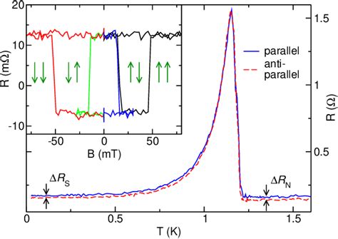Figure 1 From Evidence For Crossed Andreev Reflection In Superconductor Ferromagnet Hybrid