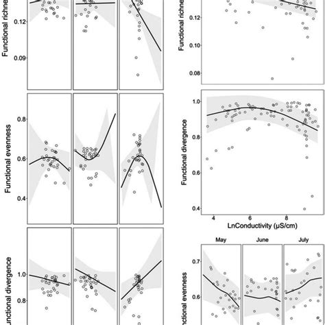 Fit Of The Generalized Linear Mixed Models For The Functional Diversity