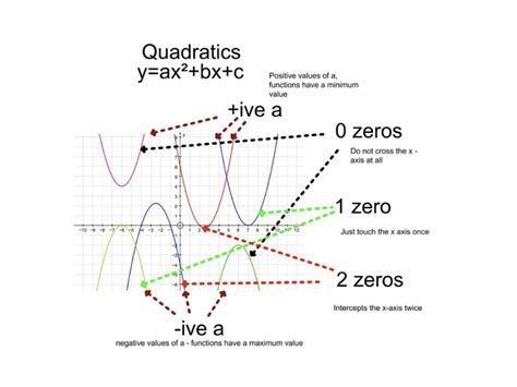 Quadratic Models