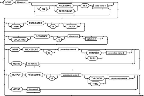 cobol tutorial sort statement
