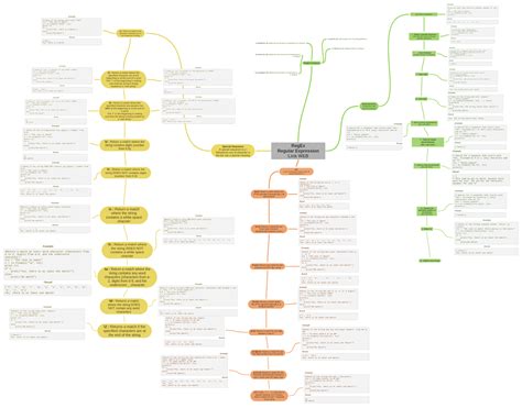 Regex Regular Expression Link Web Coggle Diagram