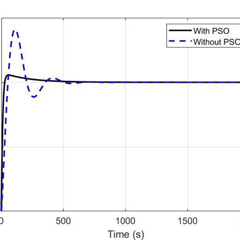 Integral Square Error Ise Fitness Values Versus Iterations Download Scientific Diagram