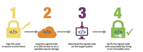Top Three Firmware Verification Use Cases Part 1 Microchip Technology