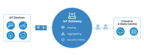 What IoT Gateway How To Develop IoT Gateway Thinkitive